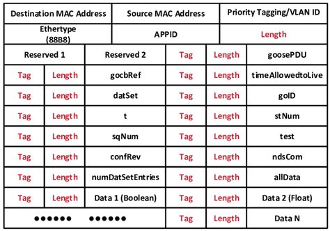 Structure Of A Generic Object Oriented Substation Event Goose Download Scientific Diagram