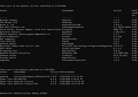 Powershell Gallery Prior Day Statistics 4282020 Andysvints