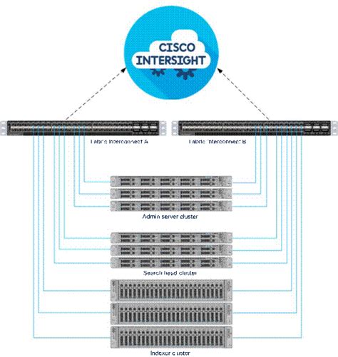 Deploy Cisco Intersight And Cisco Ucs Integrated Infrastructure With