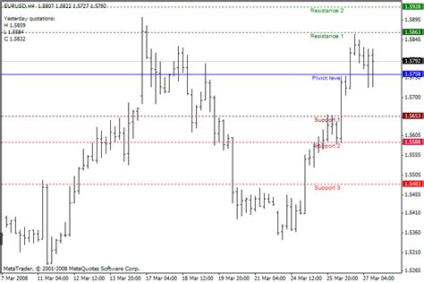 FiboPiv V2 MetaTrader 4 Forex Indicator