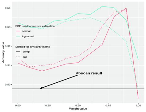 Comparisons With Dbscan Algorithm For Accuracy Metric ARI Is Used
