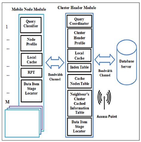 Collaborative Caching Discovery Management In Mobile Ad Hoc Networks