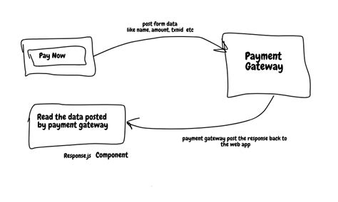 Javascript How To Extract Form Data From A Post Route In React Js