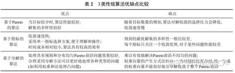 进化超多目标优化研究进展及展望 知乎