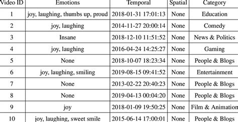 Emotional Categorical Temporal And Spatial Information About The Download Scientific Diagram