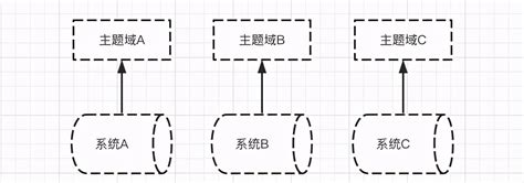 数仓的主题和主题域应该怎么划分呢？ 人人都是产品经理