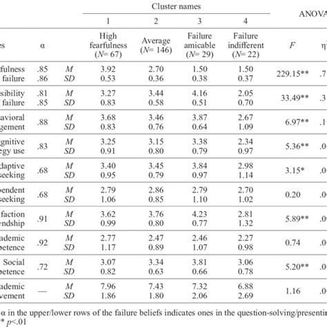 Descriptive Statistics And The Results Of The One Way Anova Download