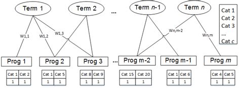 Bipartite Heterogeneous Network Download Scientific Diagram