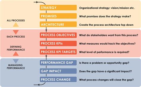 Bpmtoday Mastering Process Performance Key Strategies For Success
