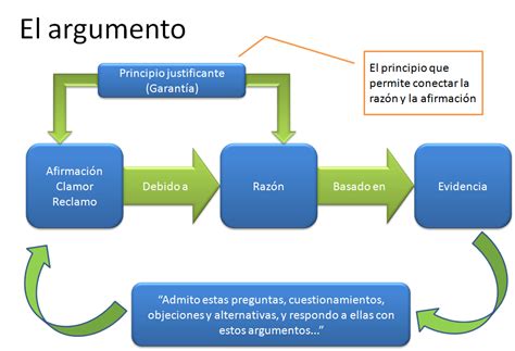 Filosofia Practica Bloque 2 La Argumentación