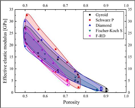 Figure 5 From Comparison Of The Design Maps Of Tpms Based Bone Scaffolds Using A Computational