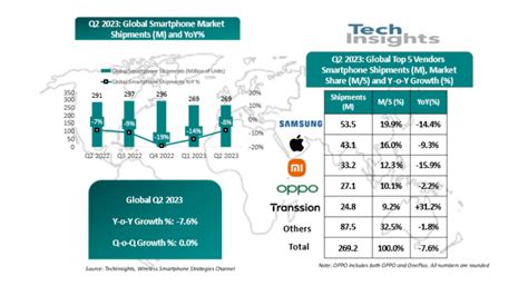 【行情】各大智能手机厂商在各主要国家的市场表现如何？ 苹果 同比 数据