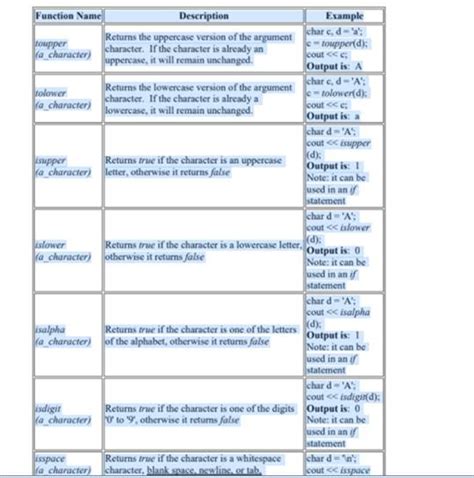 Solved Activity 5 4 Predefined Character Functions In Cctype Ctype In 1 Answer