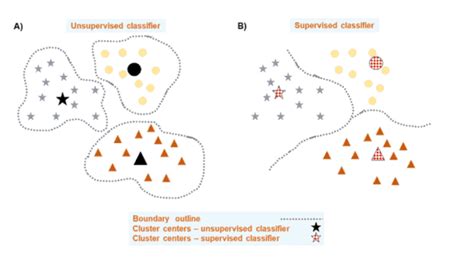 Unsupervised Vs Supervised Classifiers Comparing Results