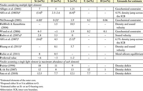 Proposed Light Elements In The Core Download Table