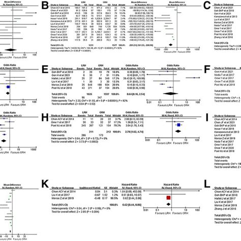 Forest Plots Presenting The Intraoperative Postoperative And Survival