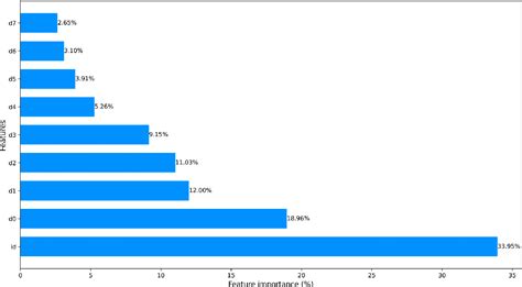 Figure 1 From Multi Classification And Tree Based Ensemble Network For
