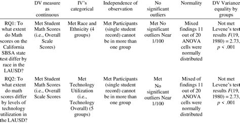 Research Questions And Summary Of Assumptions For Two Way Anova Download Scientific Diagram