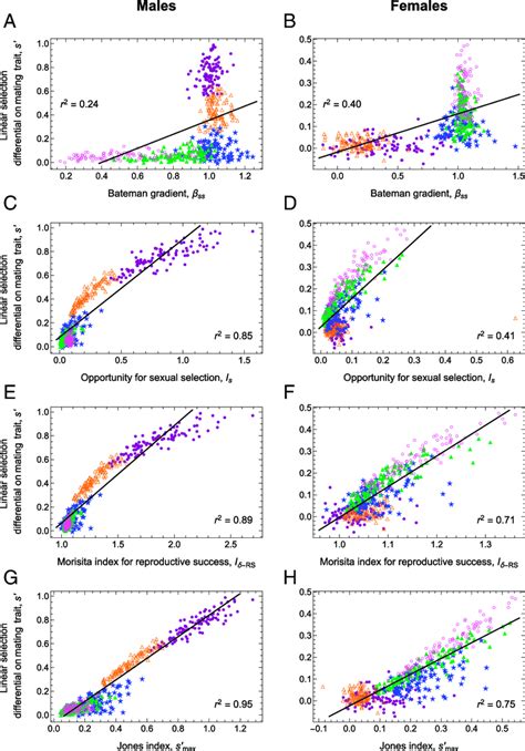 Performance Of Selected Proxy Measures In Predicting The Linear