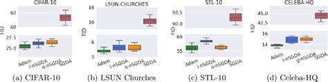 Figure 1 From Dissecting Adaptive Methods In Gans Semantic Scholar