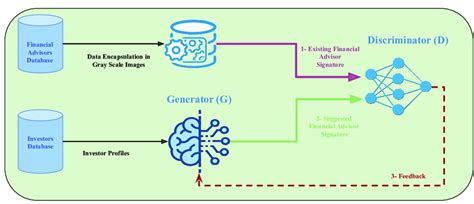 Standalone Model Stacking And Training Cycle Of The Proposed Gan For Download Scientific