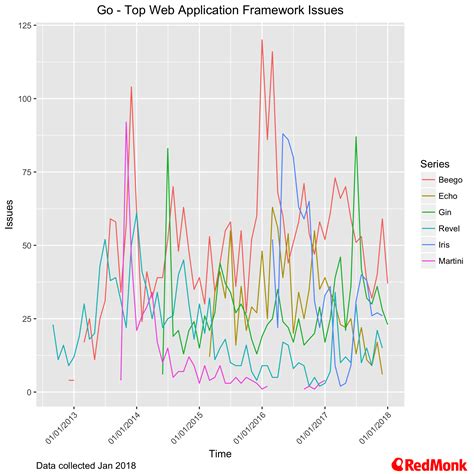 Language Framework Popularity A Look At Go Charting Stacks