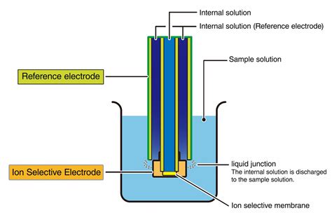 Ion Selective Electrode Horiba