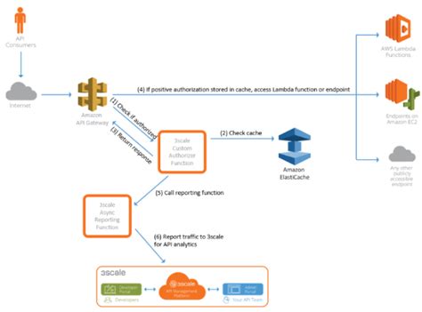 integrando aws api gateway con 3scale paradigma