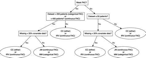 Decision Tree For Handling Missing Covariate Data Cc Complete Case