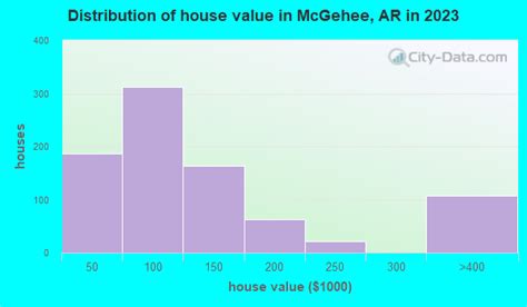 Mcgehee Arkansas Ar 71654 71670 Profile Population Maps Real