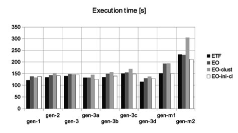 The Real Execution Times Of The Scheduled Synthetic Program Graphs For