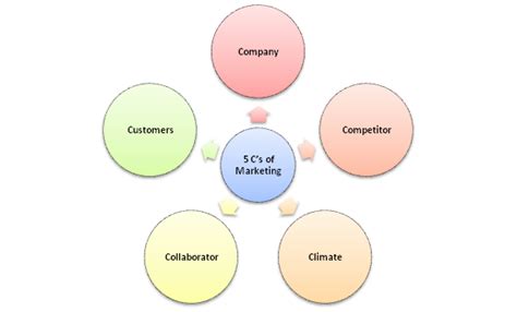 5 Cs Of Marketing Online Marketing Assignment Help