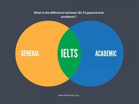 Compare The Similarities And Differences Between IELTS Academic And