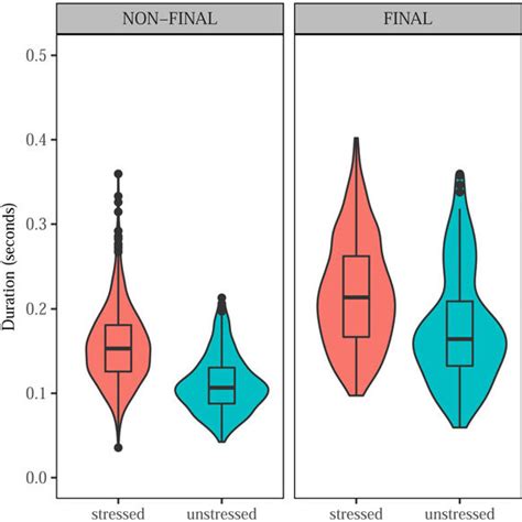 Violin Plot Of The Duration For Unstressed And Stressed Vowels For Download Scientific Diagram