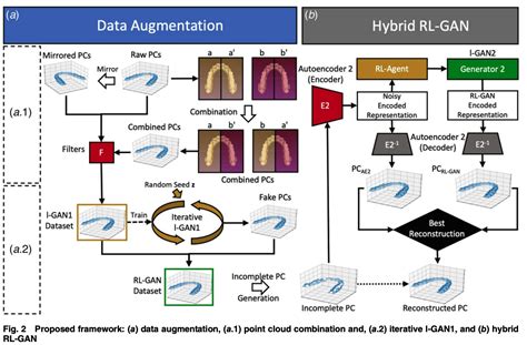 Github Jdtoscano94hybrid Rl Gan Pointcloudcompletion Teeth Mold Point Cloud Completion Via