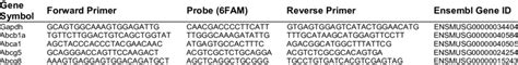 Sequences Of Taqman Primerprobe Sets Download Table