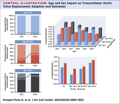 Association Of Age And Sex With Use Of Transcatheter Aortic Valve Association Of Age And Sex With Use Of Transcatheter Aortic Valve