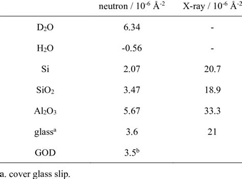 Sld Values Used For The Analysis Of Xrr And Nr Data Download