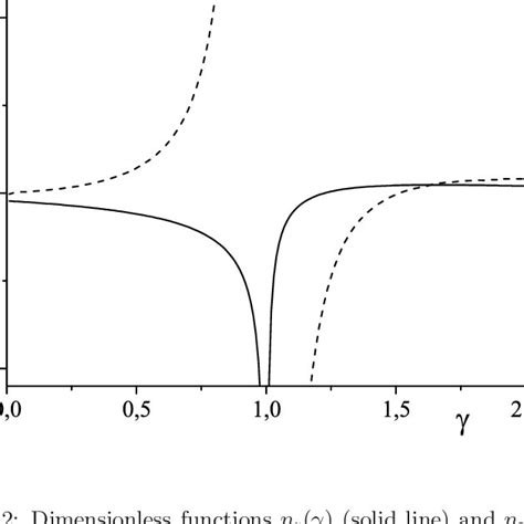 Functions ǫdγ Solid Line And ∆dγ Dashed Line Determining The Download Scientific