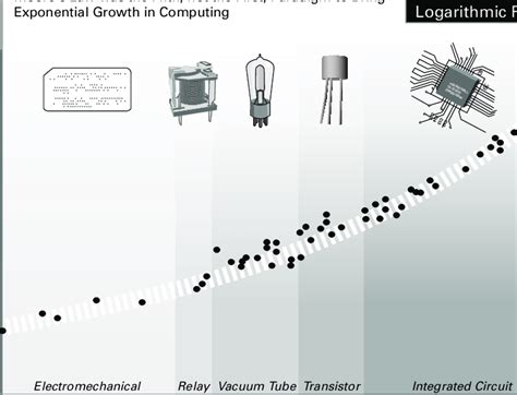 6 Exponential Growth Of Computing For 110 Years Source Kurzweilai
