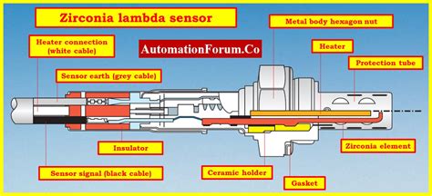 What Is Lambda Sensor