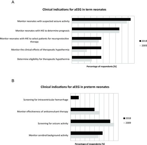 A Clinical Indications For AEEG In Term Neonates B Clinical Download Scientific Diagram