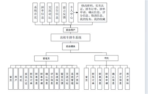 基于数据可视化 springboot vue的出租车拼车系统设计和实现 源码 论文 部署讲解等 csdn博客