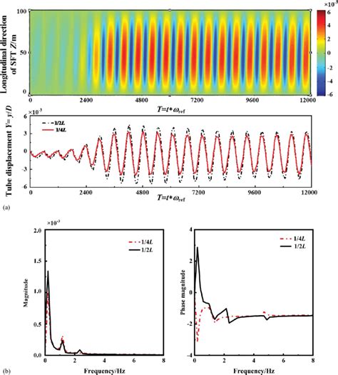Dynamic Response Of The Flow Vehicle Tunnel Coupled Vibration In A Download Scientific Diagram