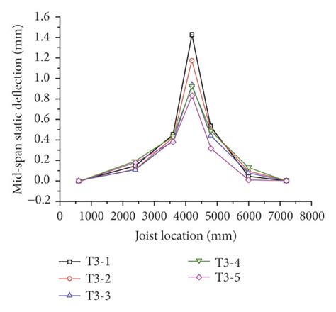 Midspan Static Deflections Of The Test Floors Before And After