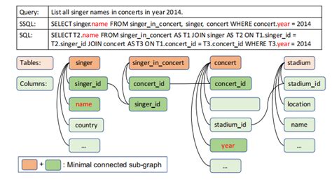 【text2sql 论文】t5 Sr：使用 T5 生成中间表示来得到 Sqlt5 Sql Csdn博客