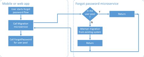 Migrating Users To Amazon Cognito User Pools Front End Web And Mobile