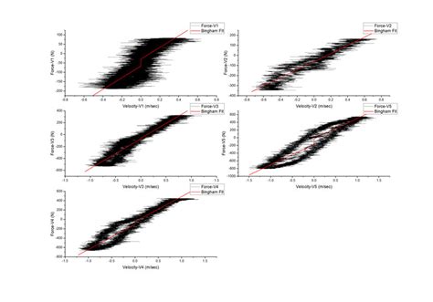 1 Bingham Model For 0a Download Scientific Diagram