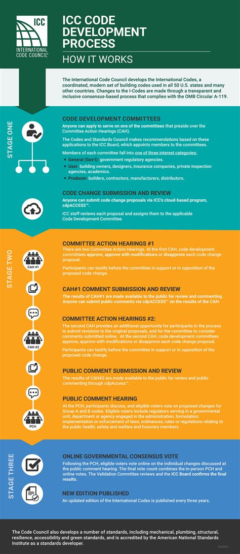 Code Development Process Icc