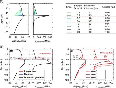 Initial Strength Of The Qaidam Crust A Initial Crustal Strength Download Scientific Diagram